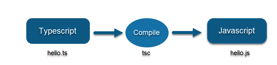 What Is Typescript And How To Use Typescript In Protractor